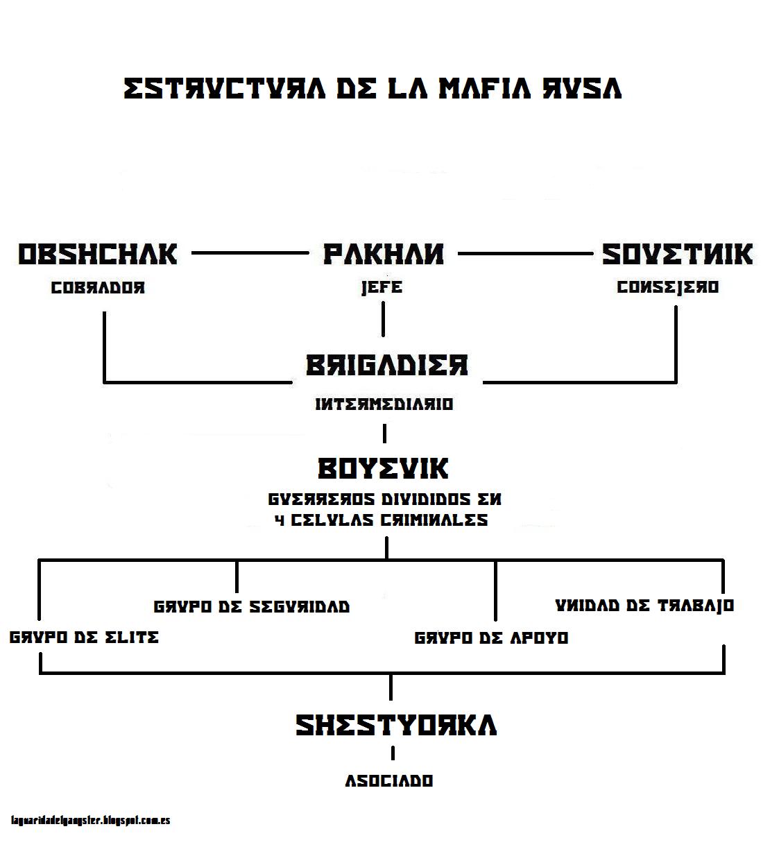 La Guarida del Gangster: La Mafia Rusa: El futuro del Crimen Organizado.