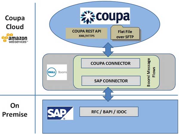 Mediabharti Web Solutions (मीडियाभारती वेब सॉल्युशन्स): Coupa ...