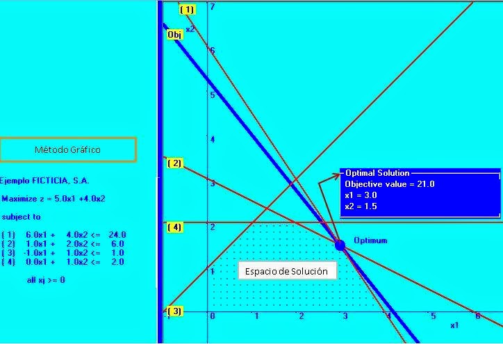 Método Grafico ~ Conociendo la Investigación de Operaciones