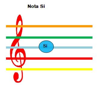 Teoria Musical: Las Notas, El Si - Descubriendo la Música