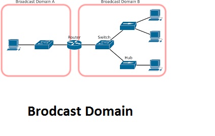 Networking, Linux, Automation, Python : Collision domain: & Broadcast ...