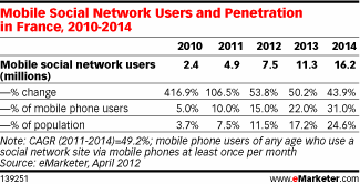Smartphones Drive Social Network Usage in France
