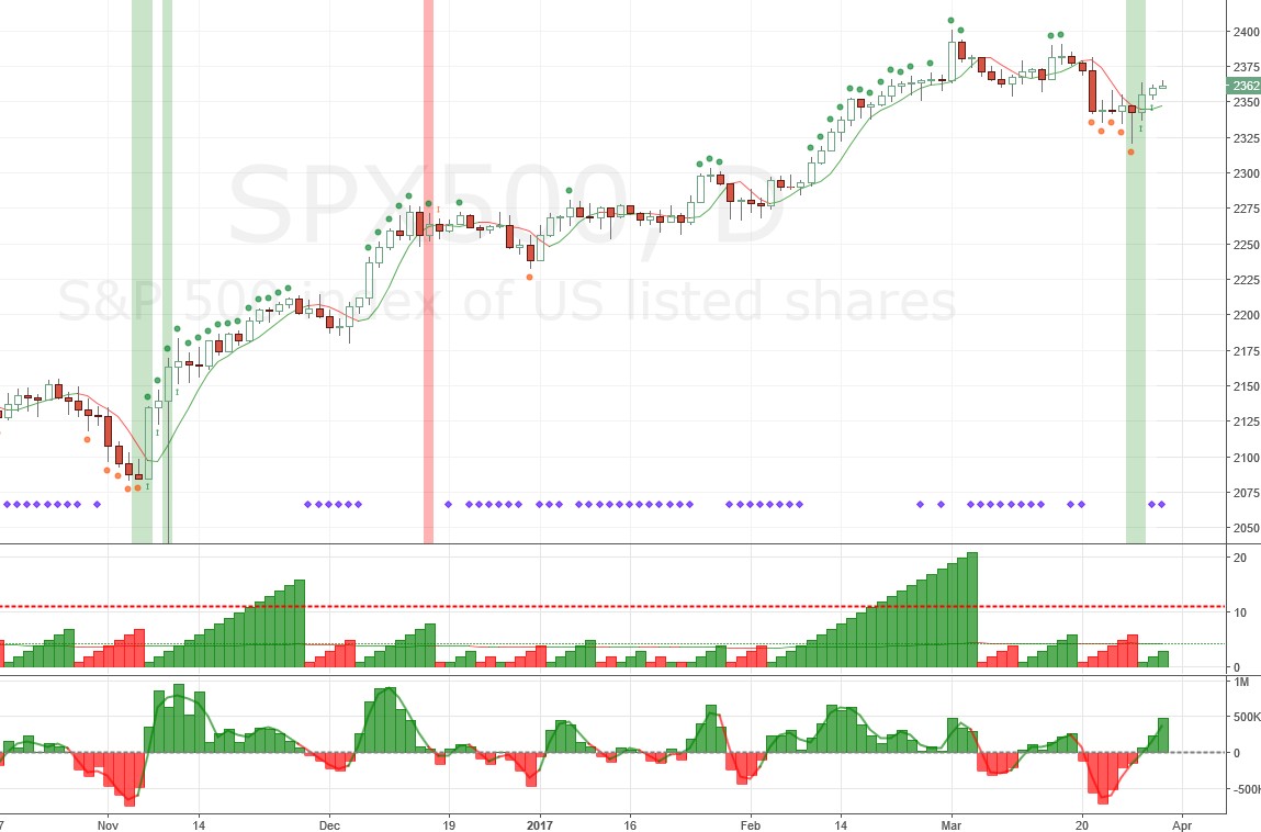 SPX CIT Dates: $SPY Pattern and Trend