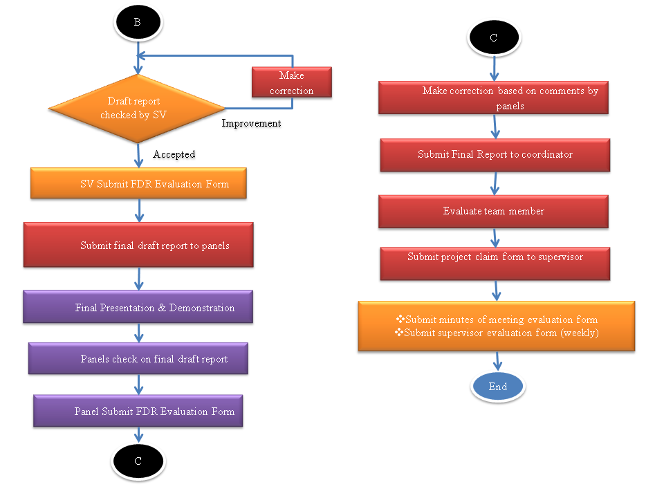ETP FLOWCHART ~ Engineering Team Project (EET-333)