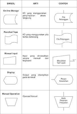 Materi FlowChart - ..::Apa aja ada di blog ini::..