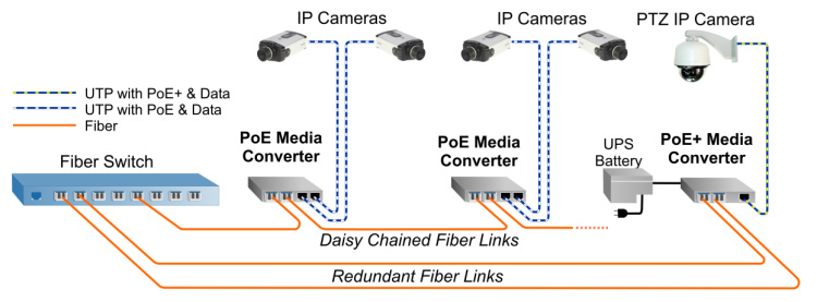 Arindam Bhadra: Fiber cabling with PoE for long-distance IP camera ...