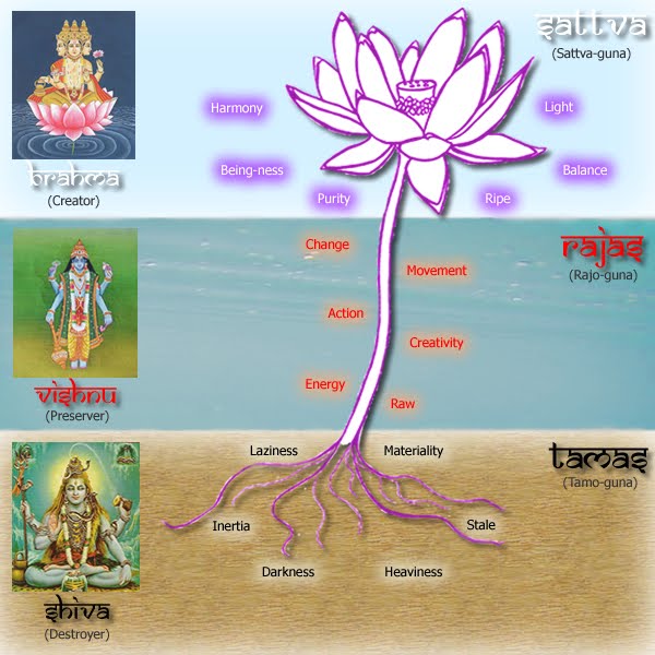 Kurma Mundo - Alquimia Personal: Sintonizando la Guna