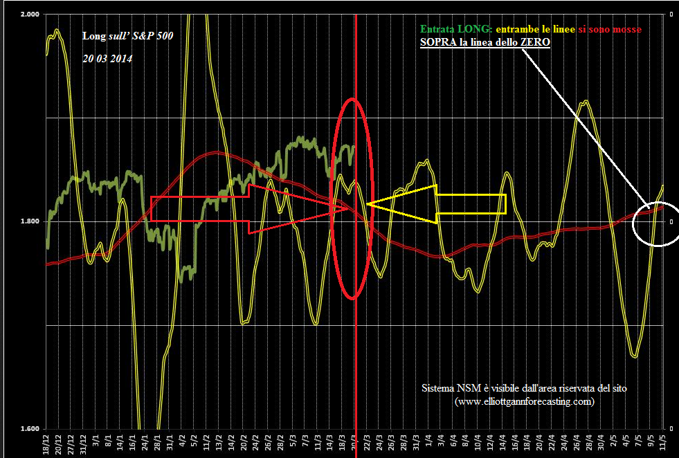 Elliott & Gann Forecasting: ... .. Report sulle nostre posizioni "NSM ...