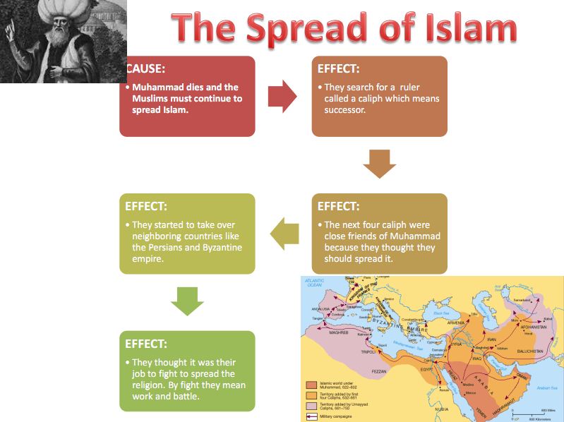 D.A.T.A. Scholars: Spread of Islam Cause-and-Effects
