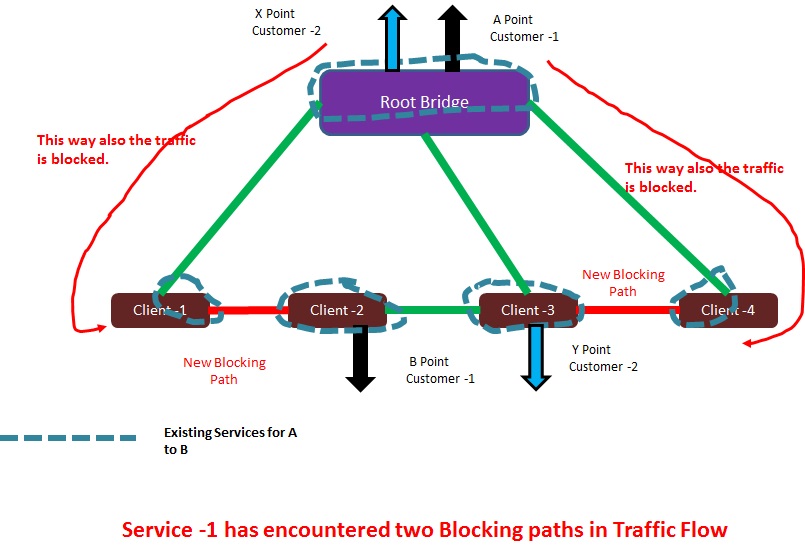 Next Generation Network Evolution: RSTP/MSTP Part - IV SVLAN ...