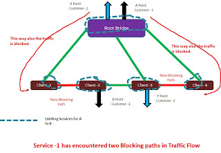 Next Generation Network Evolution: RSTP/MSTP Part - IV SVLAN ...