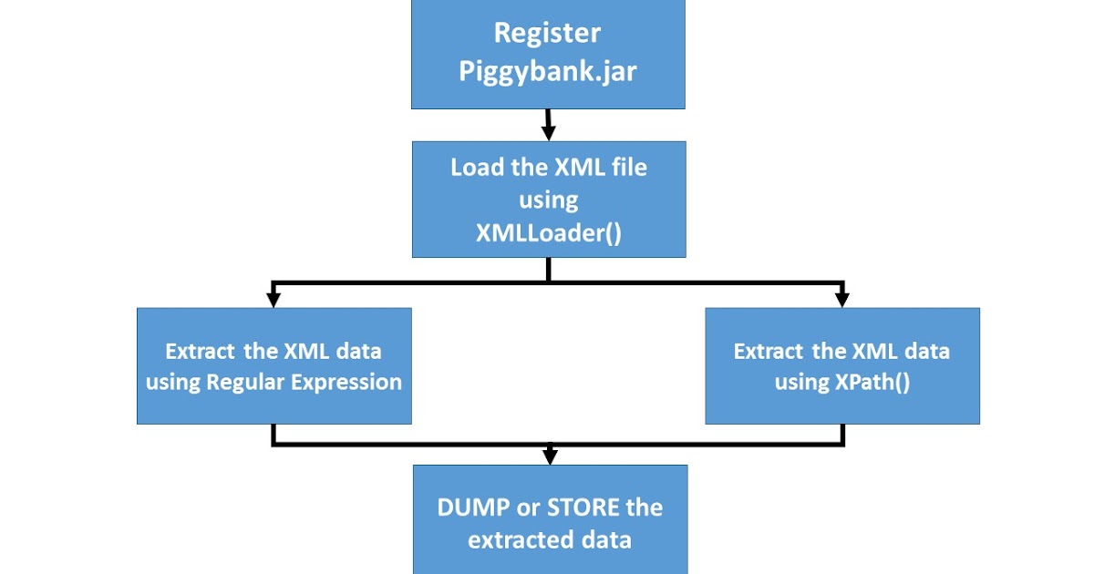 XML File Processing