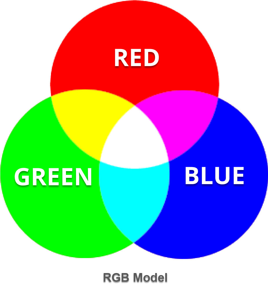 All Localized: The Difference between CMYK and RGB Color