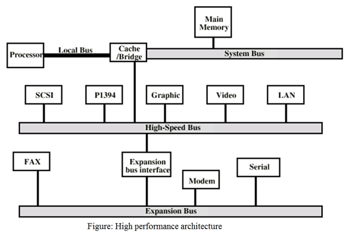 Draw and explain the high performance bus structure - MRM