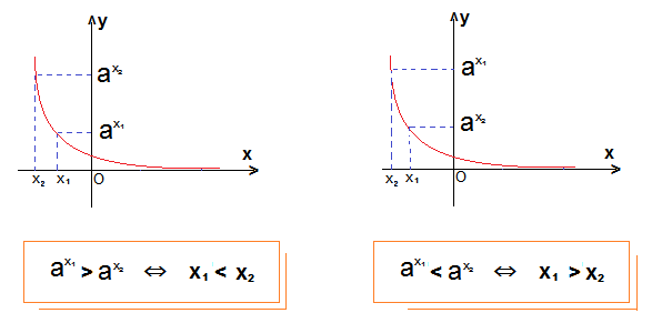 Matemática Inequações Exponenciais