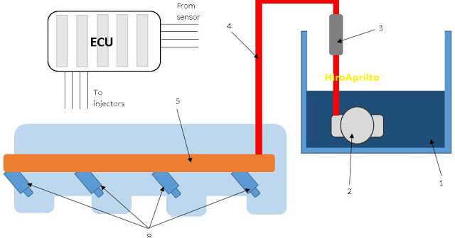 Mengenal Lebih Dekat dengan Sistem Injeksi Mesin Bensin - HIRO APRI ITO ...