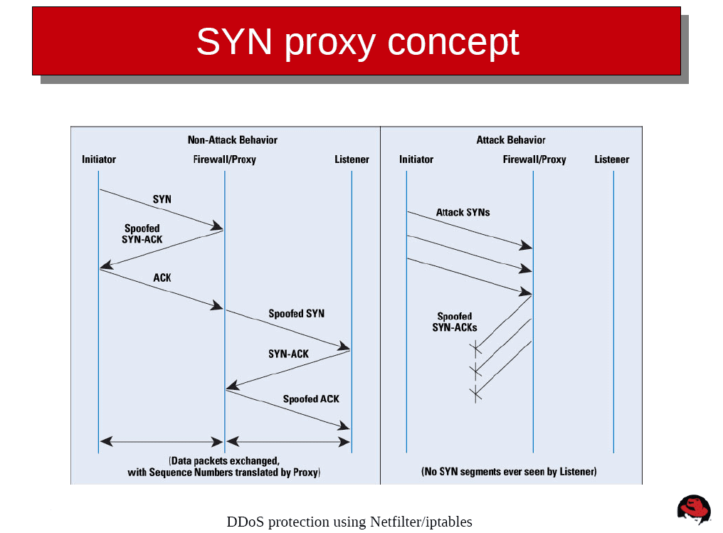 Blog elhacker.NET: Mitigación de ataques DDoS Syn Flood con iptables-SYNPROXY