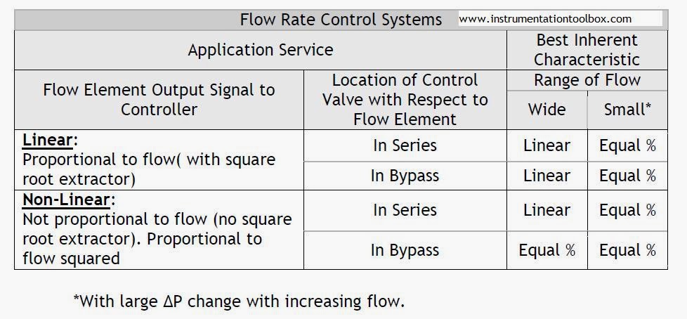 How to Select the Right Control Valve Flow Characteristic ~ Learning ...