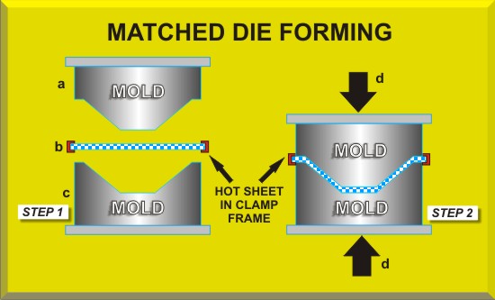 polymers: THERMOFORMING