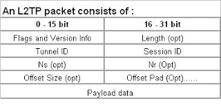 Layer 2 Tunneling Protocol ~ Networking Space