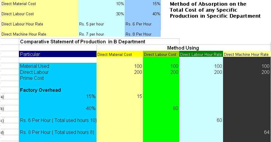 Methods of Overhead Absorption | Accounting Education
