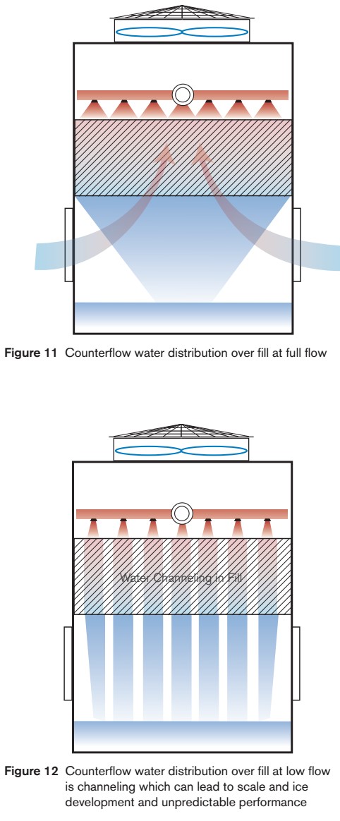 The Stationary Engine Mechanics Blog: CrossFlow VS CounterFlow Cooling ...