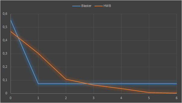 Death by a thousand dice: Anti-tank Scourges, blasters and the ...