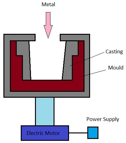 Centrifugal Casting | Centrifuging Process | Centrifugal casting Types ...