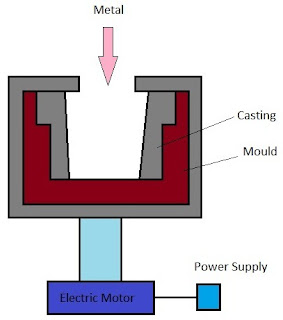 Centrifugal Casting | Centrifuging Process | Centrifugal casting Types ...