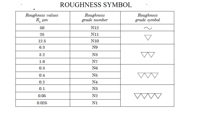 ROUGHNESS KYA HAI ISKE SYMBOL KYA HOTE HAIN
