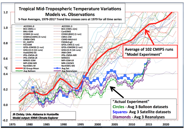 Climate Science Basics: Are the Current Climate Models Predictive?