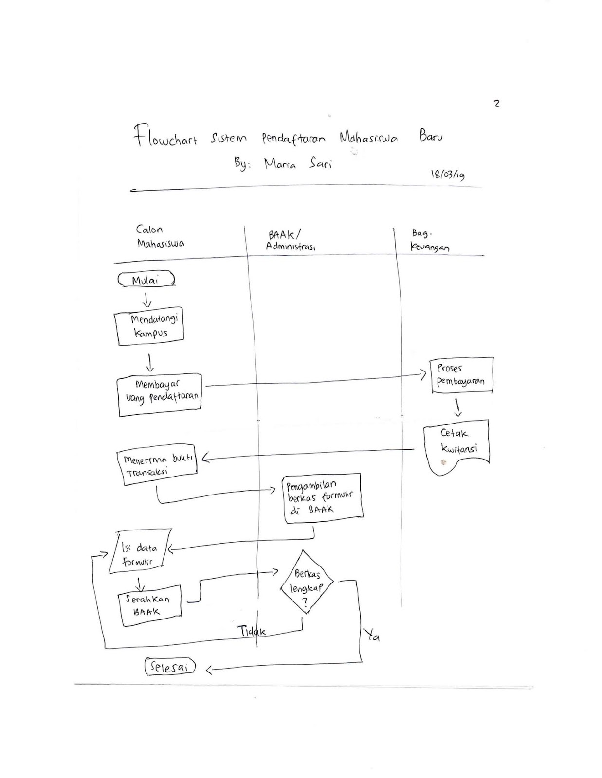 Diary Digital - Materi Kuliah dan Tugas: FLOWCHART dan DFD