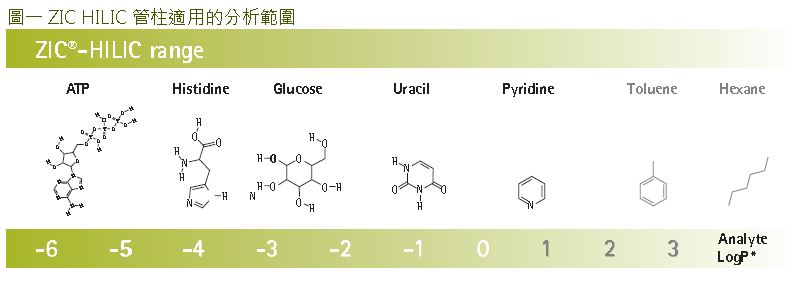 HILIC HPLC 分析技術簡介 | 實驗室小小瑪莉亞- Lab Maria
