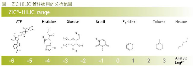 HILIC HPLC 分析技術簡介 | 實驗室小小瑪莉亞- Lab Maria