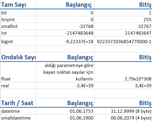 SQL Veri Tipleri - Erdi YALÇIN