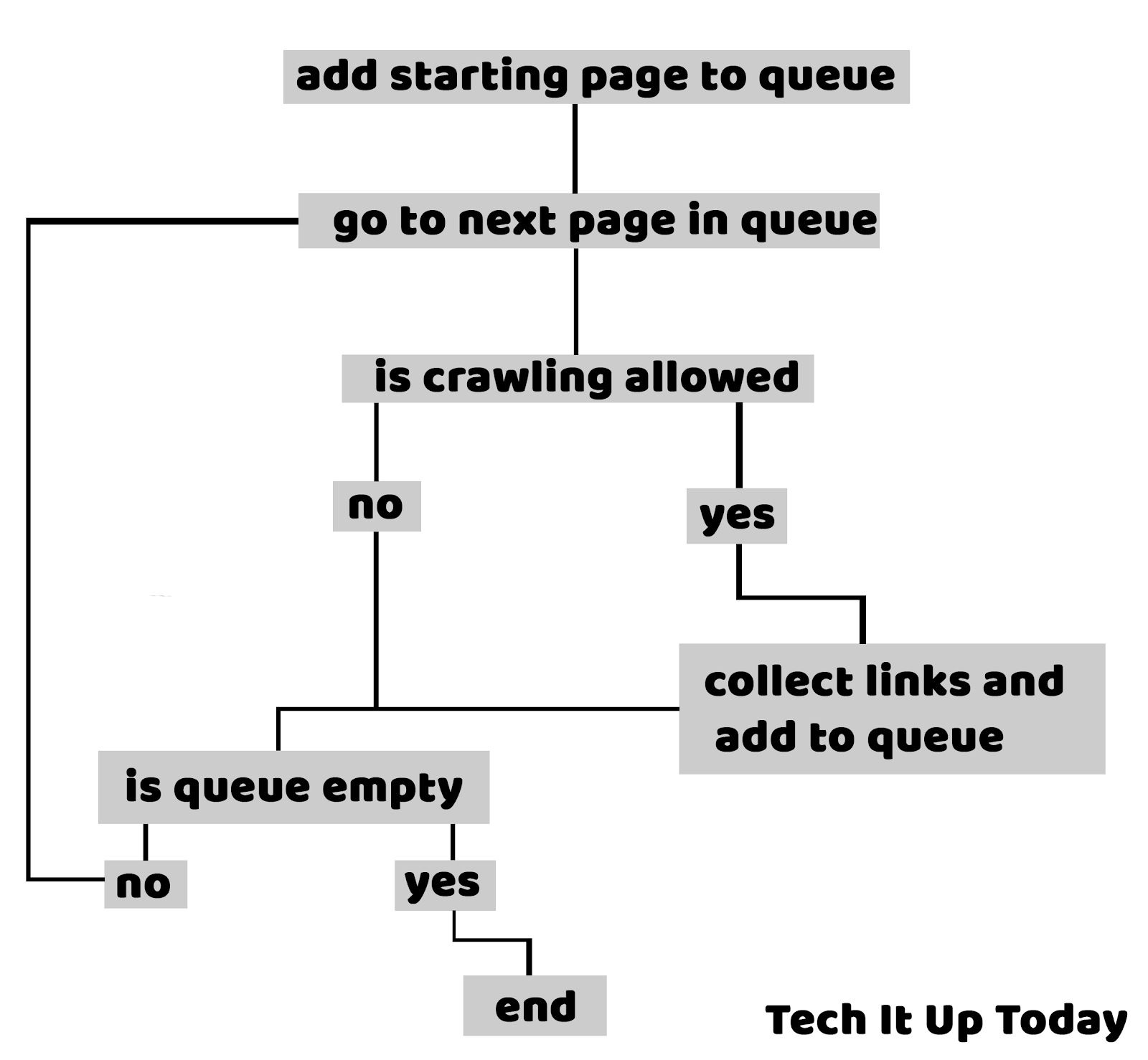 How does google and other search engines work