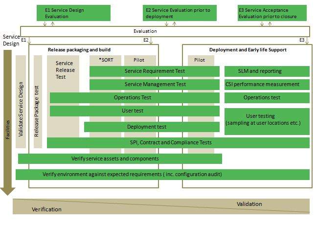 Validation and Testing | Process News
