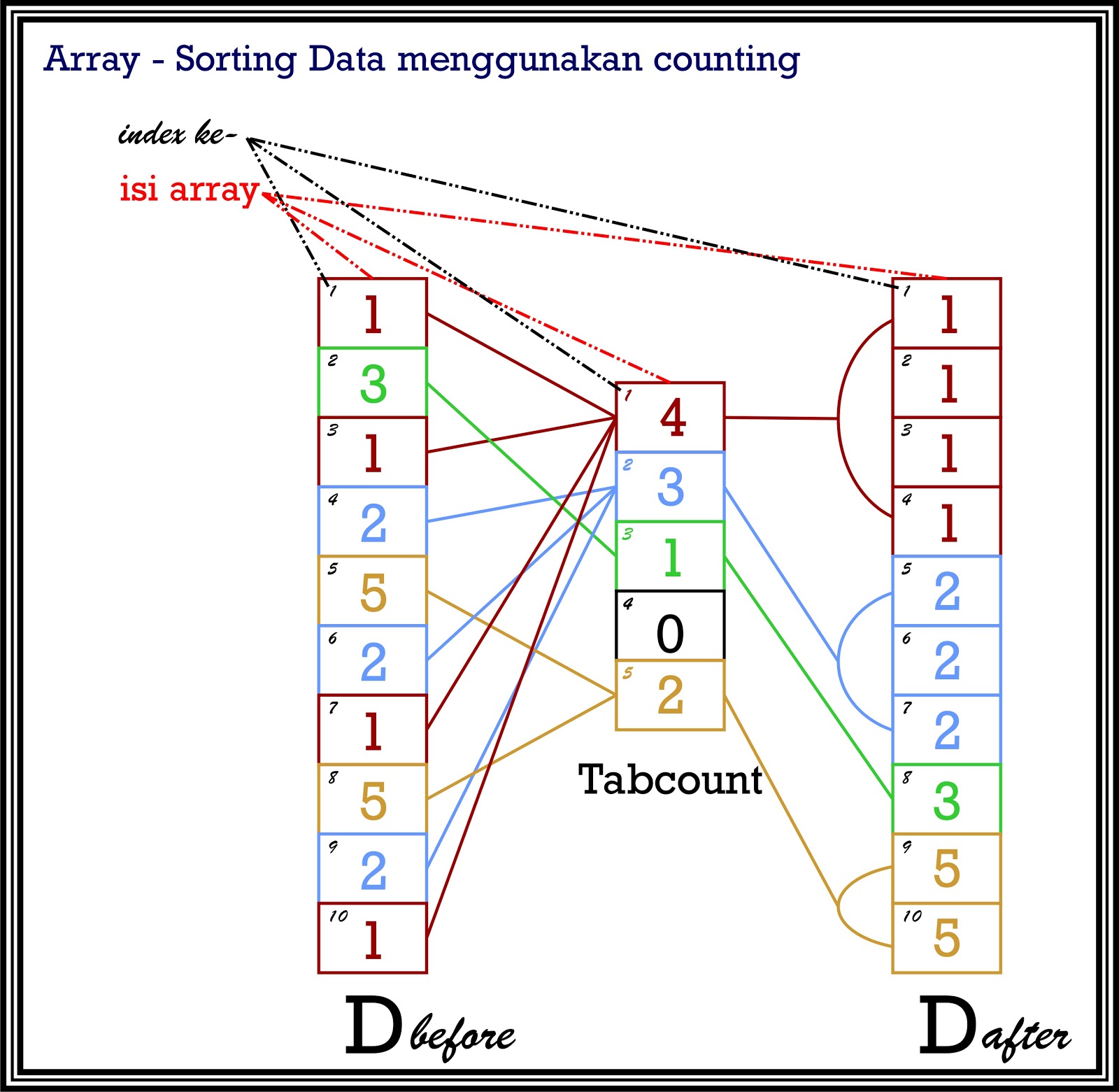 Artlogi: Array - Sorting data dengan Counting Sort