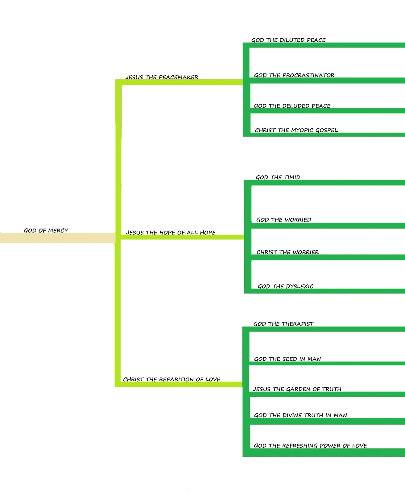 What does the family tree of God look like?