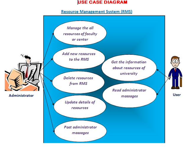 Rad Rockers: Use Case Diagram of RMS