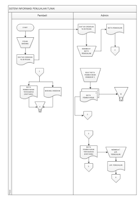 SISTEM INFORMASI PENJUALAN TUNAI PERUSAHAAN LILIN RAJAWALI MAS: FLOWCHART