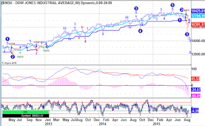 JustSignals: charts: DJIA daily & weekly