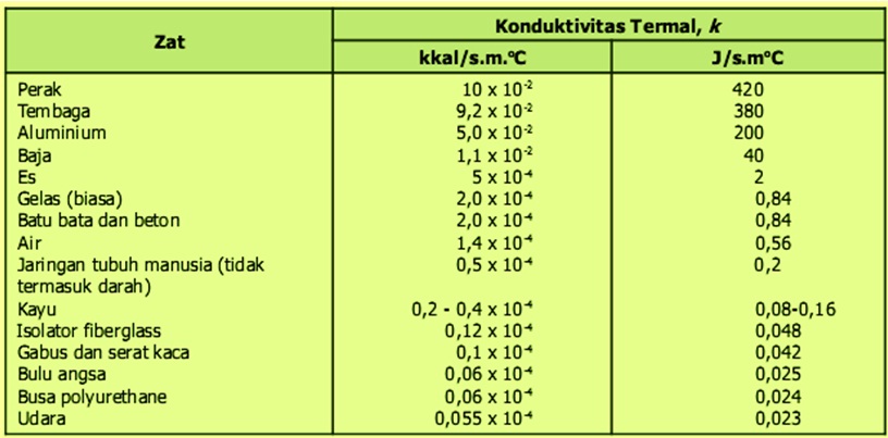 Penjelasan Perpindahan Kalor Lengkap - Anak Fisika