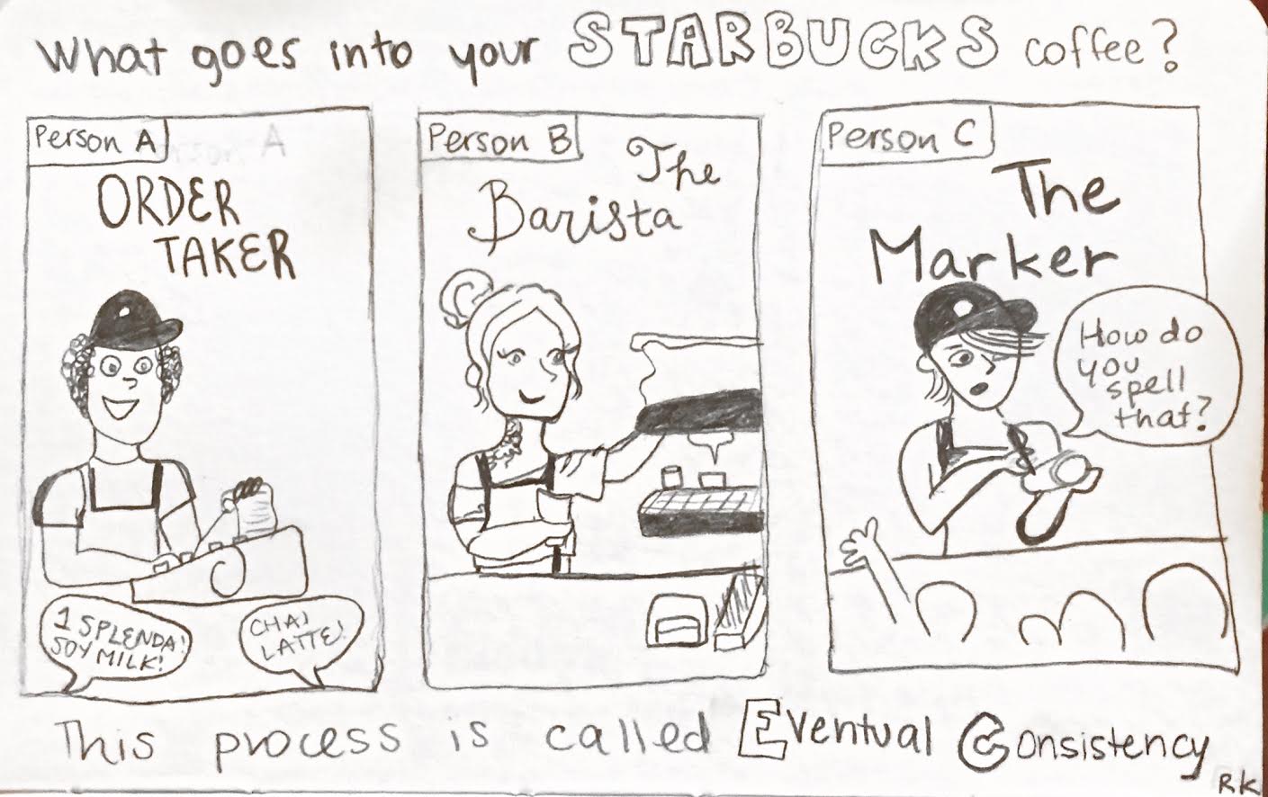 Shmsoft Blog Eventual Consistency Explained With Starbucks Coffee