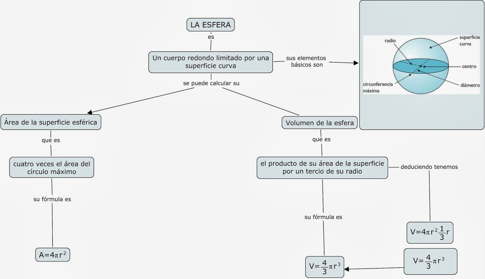 LA ESFERA: Definición- elementos- área y volumen
