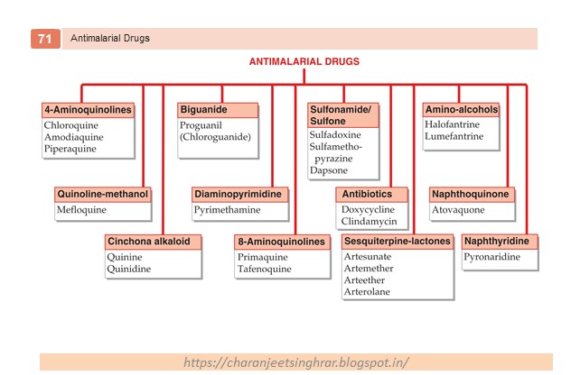 Pharmacological Classification of Drugs
