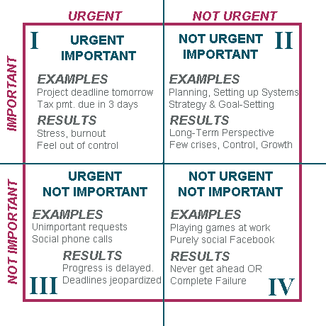 mygambar: Important & URGENT VS NOT
