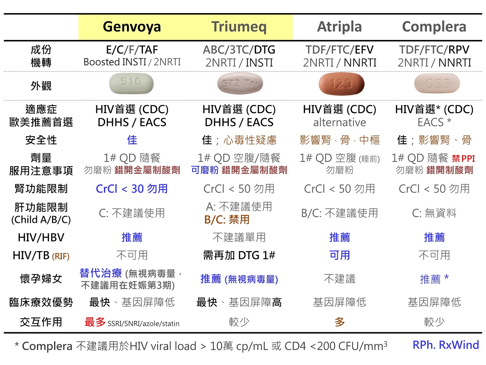 Hiv Regimens Chart
