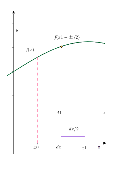 Regla de Simpson en Python: Regla de Simpson, Python.