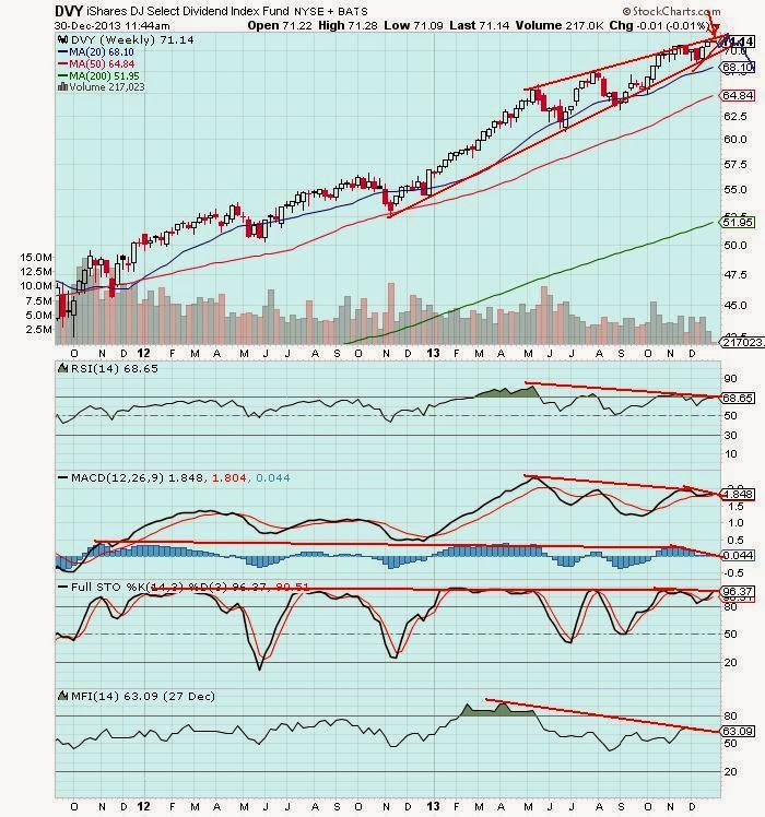 DVY Dividend Stocks Weekly Chart Overbot Rising Wedge Negative ...